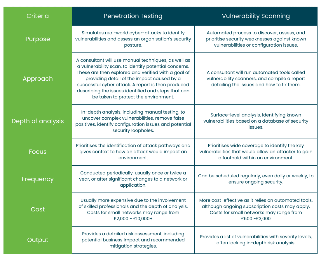 Vulnerability Scanning And Penetration Testing North Green Security